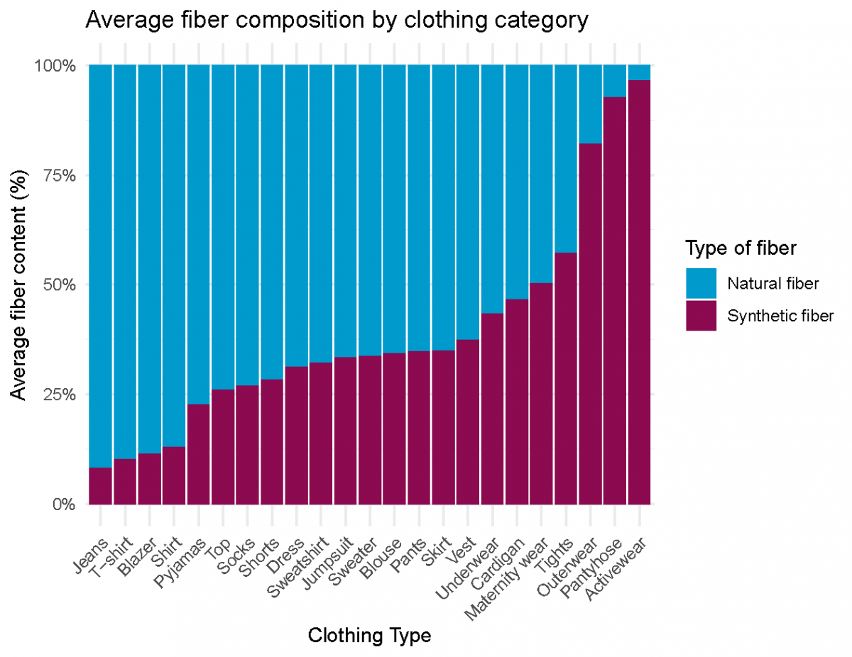 Lisbeth Løvbak Berg, Author at Clothing research